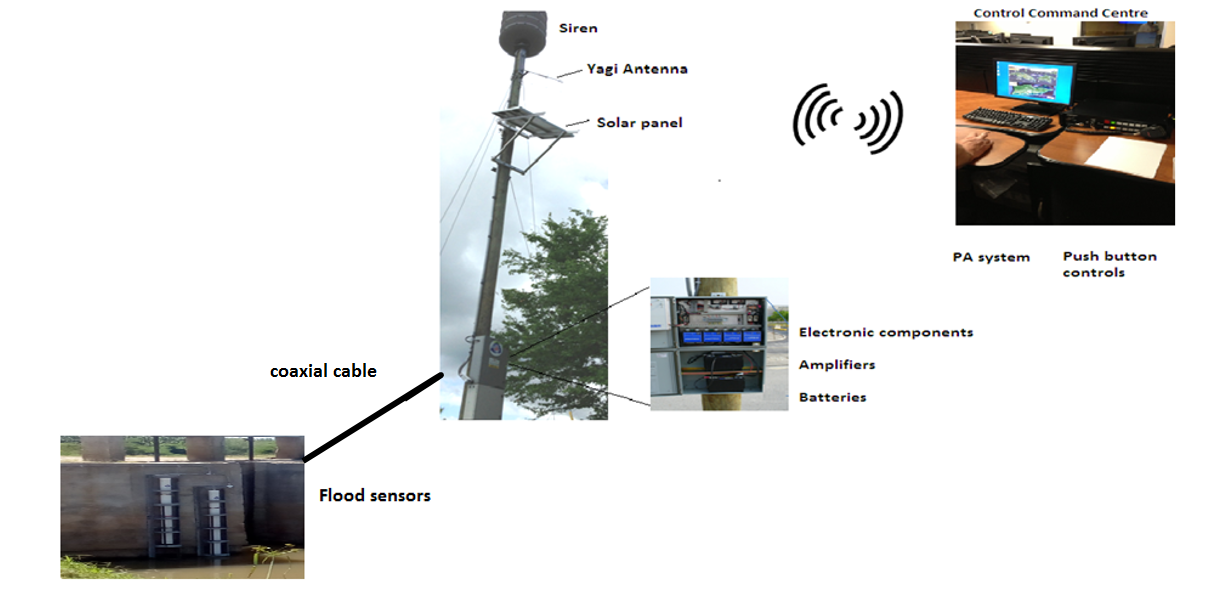 Set up of a flood early warning system – CEO East Africa