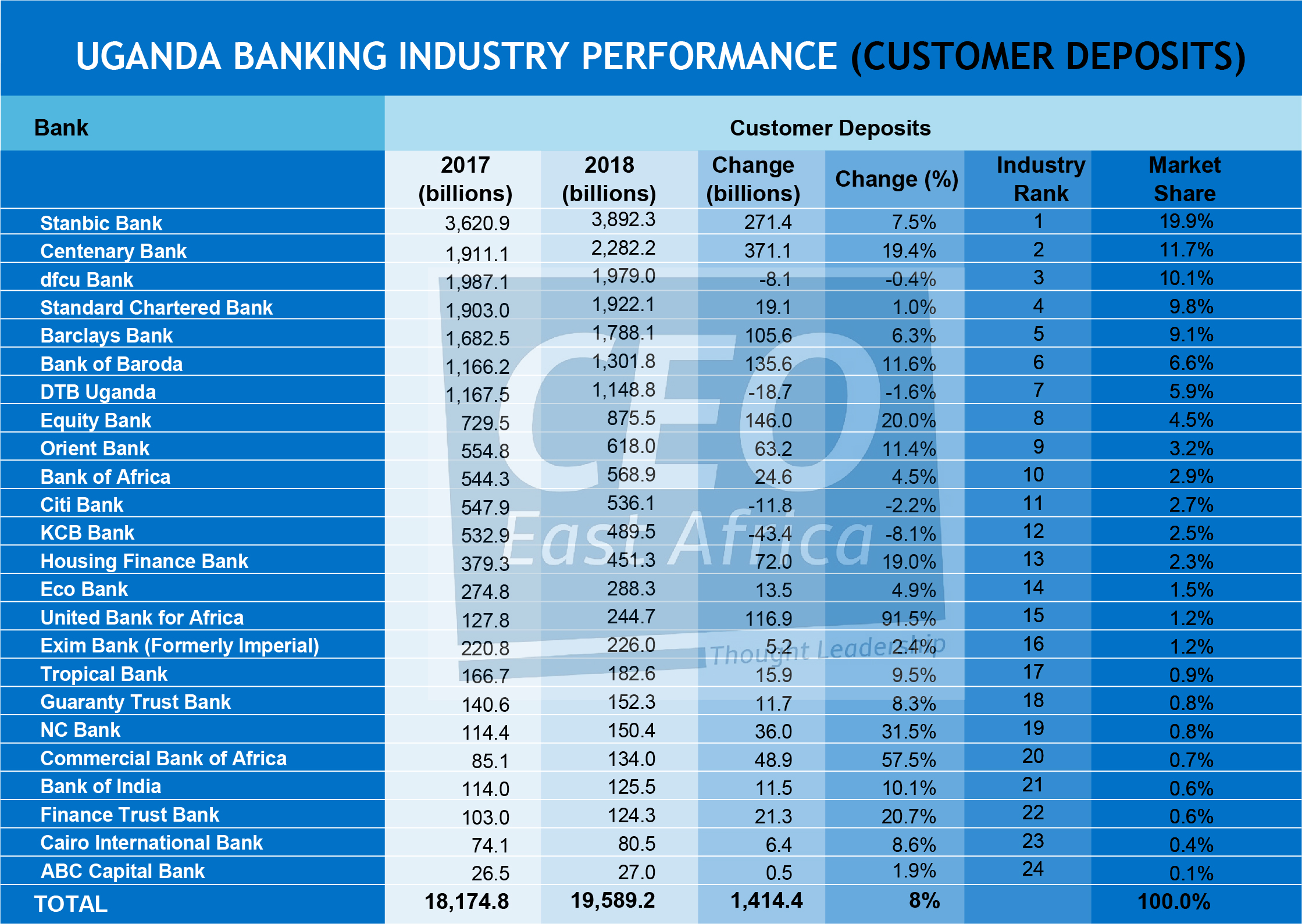 Banking Customer Deposits 2018 – CEO East Africa