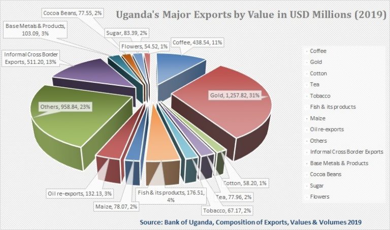 Uganda’s 2019 export earnings reach a historic USD4.1 billion – CEO ...