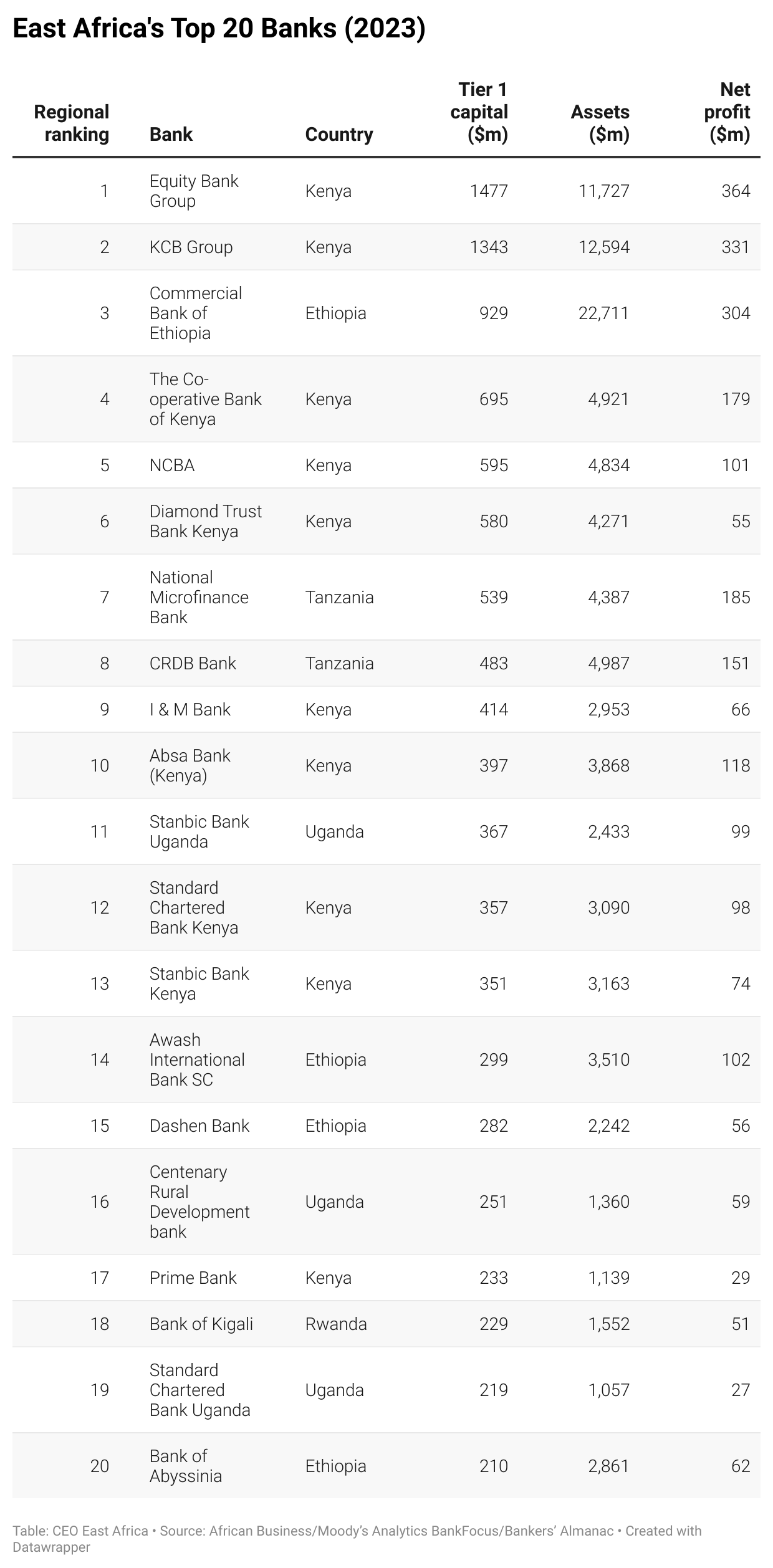 EbyUl-east-africa-s-top-20-banks-2023- – CEO East Africa EbyUl-east-africa-s-top-20-banks-2023- – CEO East Africa