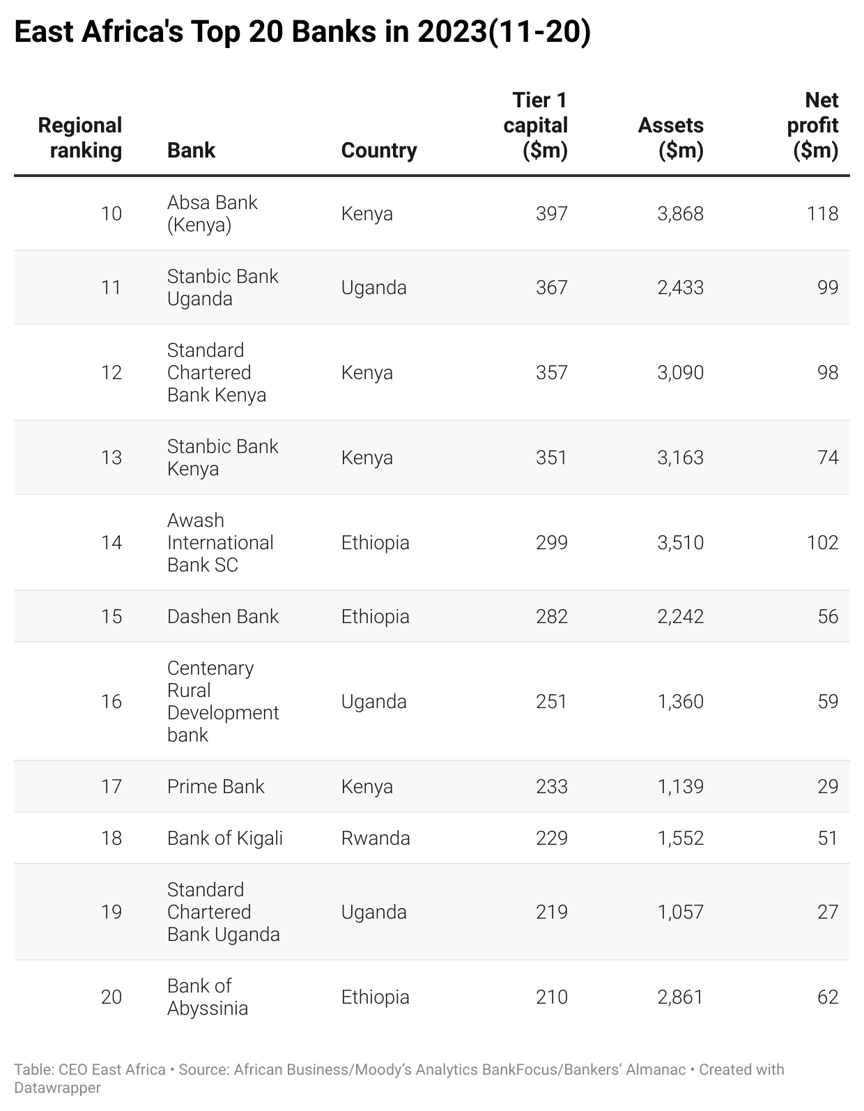 EbyUl-east-africa-s-top-20-banks-in-2023-11-20- – CEO East Africa EbyUl-east-africa-s-top-20-banks-in-2023-11-20- – CEO East Africa